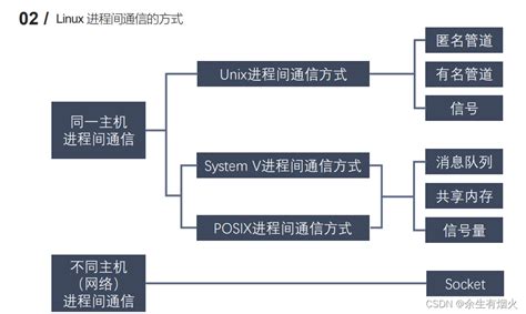 进程间通信：ipc机制、systemv与posix在协作中的角色 Csdn博客