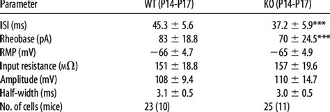 Electrophysiological Properties Of L2 3 Pyramidal Neurons Download Scientific Diagram
