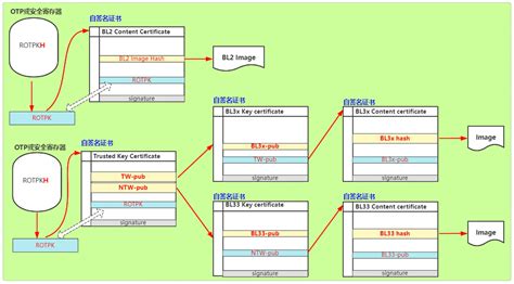 Secureboot安全启动的学习方法 哔哩哔哩