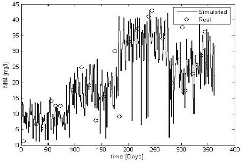 Example Of A Synthetically Generated Influent Series And Real Data Download Scientific Diagram