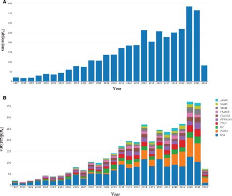 Figure 2 From The Global Research Of Protein Post Translational Modifications In The Cancer