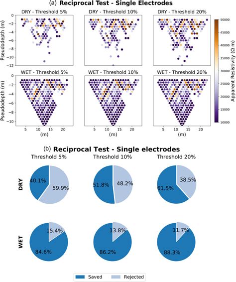A Pseudosections Obtained After We Applied Three Different Reciprocal