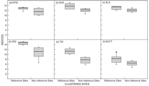 Boxplots Of The Potentially Selected Indices And Their Distribution Download Scientific Diagram