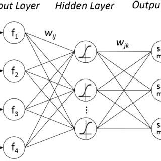 Multi Layer Perceptron For Proposed Method Download Scientific Diagram