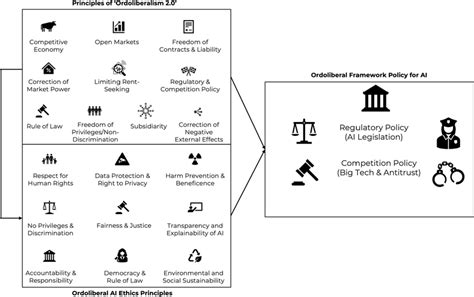 Ordoliberal Framework Policy For Ai Download Scientific Diagram