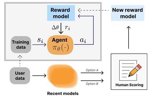 The Iterative Deployment Of Rlhf In Language Models Hackernoon