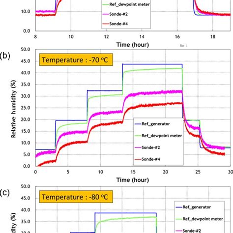 Humidity Measurements By Radiosonde Humidity Sensors And The Reference