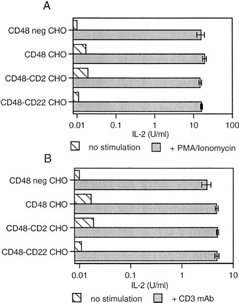 Elongated Cd48 Molecules Do Not Inhibit The Response Of T Cells To