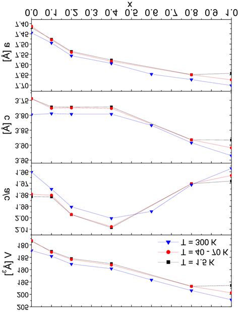 lattice parameters a and c a c ratio and unit cell volume v for