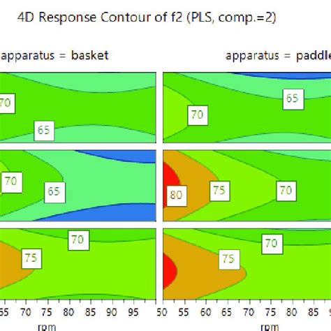 4d Response Contour Plot Of F 2 Pls Comp2 Download Scientific