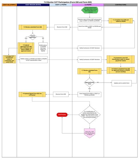 Monitor Ojt Participation And Goal Local Agencies — Colorado