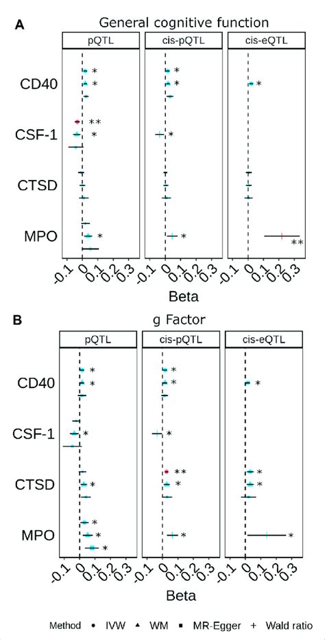 Forest Plots For The Most Prominent Findings In Univariable Mendelian