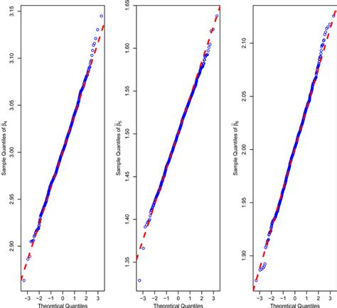 q q plot of the estimator 4 5 6 ˆ ˆ ˆ download scientific diagram