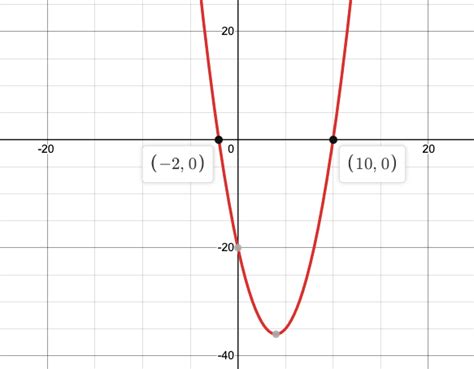 Use A Graphing Utility To Graph The Quadratic Function Fi Quizlet