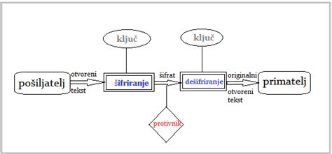 Kriptografija Ematematika