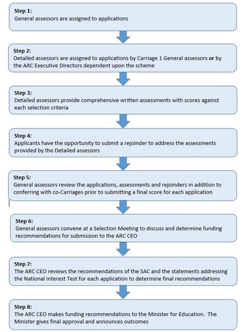 Assessor Roles Australian Research Council
