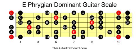 Phrygian Scale Chart Phrygian Scale Mode Obtgjg