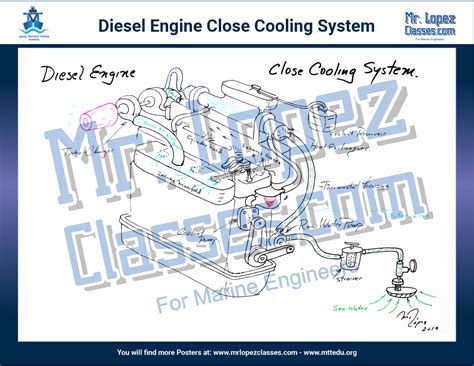 Diesel Engine Close Cooling System Poster Mtt Academy