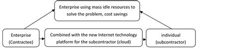 the application and innovation of crowdsourcing in the internet age