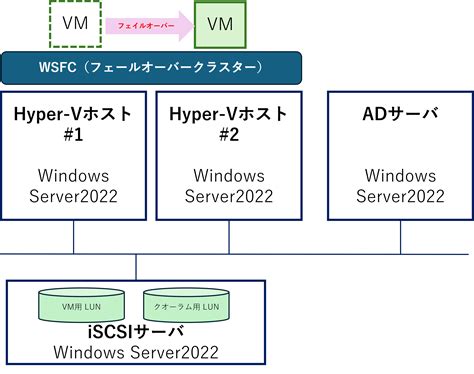脱vmwareの選択肢、windows Server 2022でhyper Vクラスタを作ってみた コラム クラウドソリューション