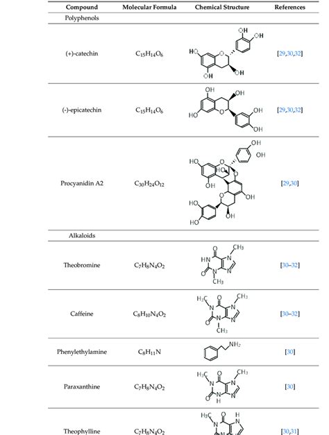 Main Bioactive Compounds Present In Chocolate Download Scientific