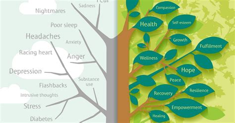 Susan Simpson On Linkedin Traumatreepdf