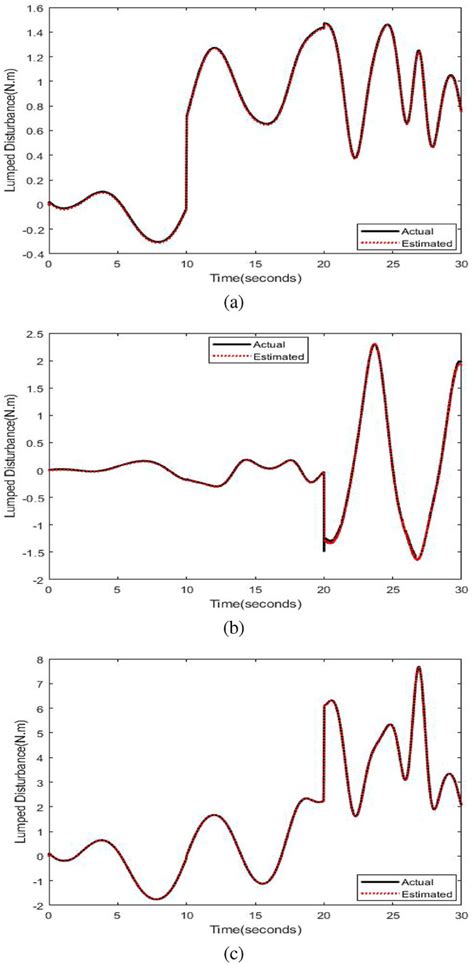 disturbance‐observer‐based fault‐tolerant control of robotic