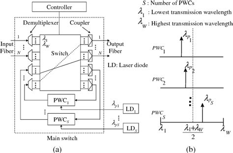 Figure 1 From Hybrid Pump Wavelength Configuration For Optical Packet Switch With Parametric