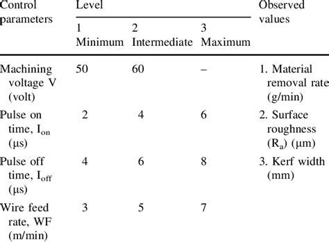 Design Scheme Of Experiment Parameters And Levels Download Table