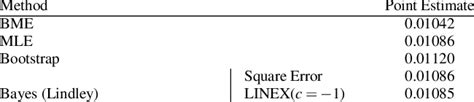 Point And Interval Estimates Of The Lindley Parameter In The