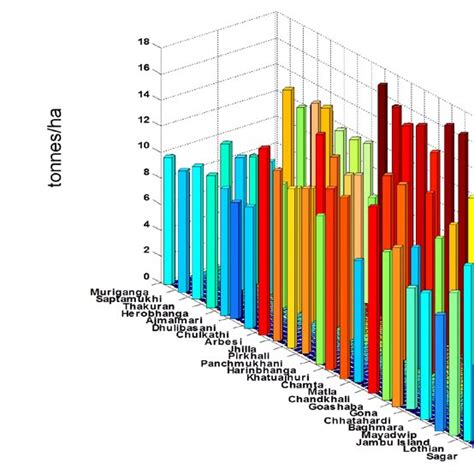 Spatio Temporal Variation Of Agb In Excoecaria Agallocha Download