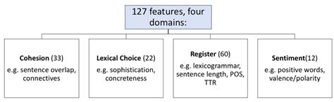 Linguistic Categories And Example Features Download Scientific Diagram