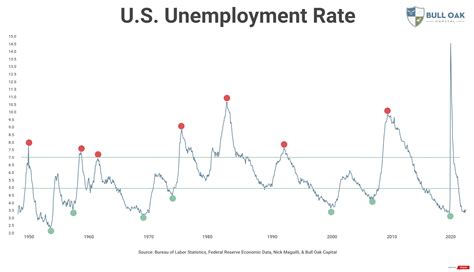 Why High Unemployment Is Good For Stocks Bull Oak