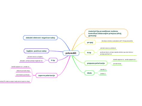 Poluvodiči Mind Map