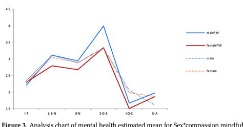 Analysis Chart Of Mental Health Estimated Mean For Passion
