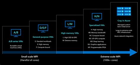 high performance computing in azure microsoft solutions partner