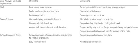 Strengths And Limitations Of Core Analysis Methods Implemented Into The