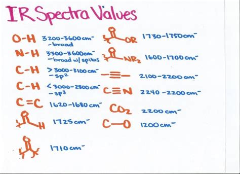Ir Spectra Values Organic Chemistry Study Chemistry Teaching Chemistry