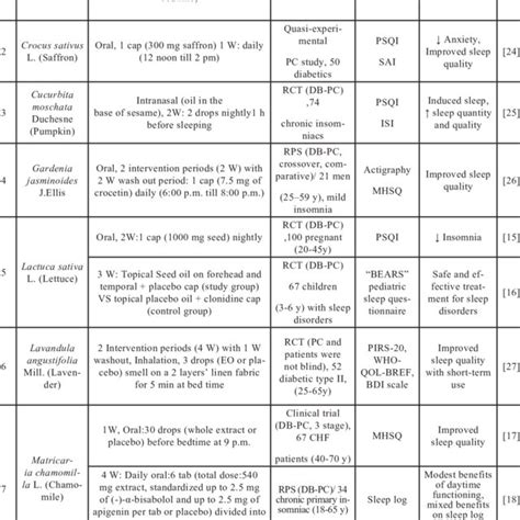 Efficacy Of Single Herb Formulations On Insomniacs Download