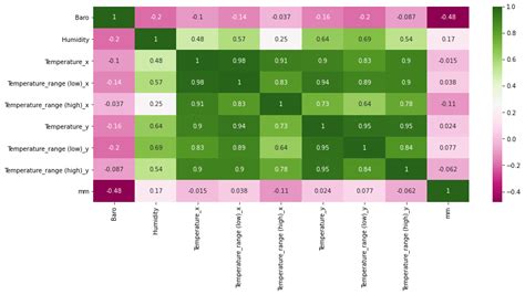 Github Rsuhaib678weather Analysis Analysis And Visualization Of Weathers Parameters In