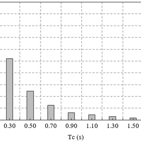 Relative Frequency Histograms For Tc Values For The Entire Dataset Of Download Scientific