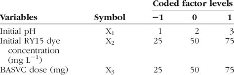 Factors And Their Levels For Central Composite Deign Download Table