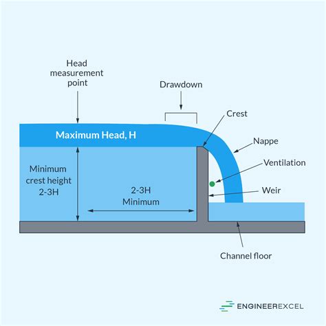 Weir Head Analyzing Hydraulic Energy For Weir Flow Engineerexcel