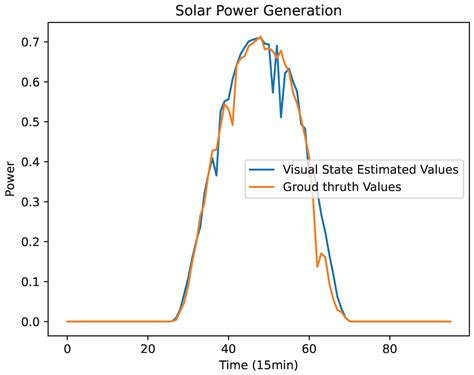 Visual State Estimation For False Data Injection Detection Of Solar