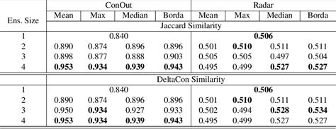 Table 5 From Outlier Detection In Graphs A Study On The Impact Of