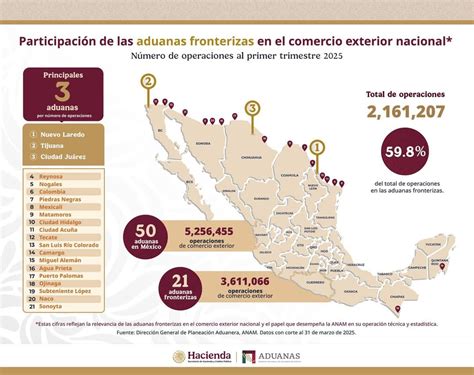 Aduanas Clave Impulsan El Comercio En La Frontera Norte De México