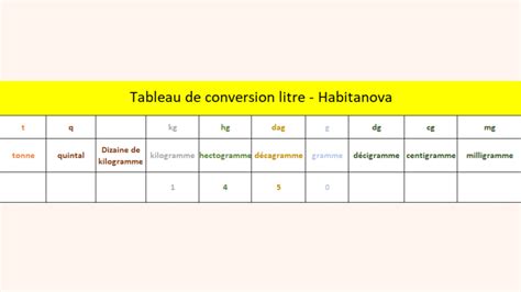 Tableau De Conversion Kg Tonne Gramme G
