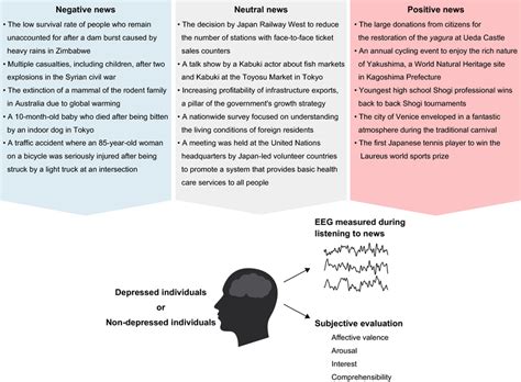 Of News Contents Played To Participants During The EEG Experiment And Download Scientific