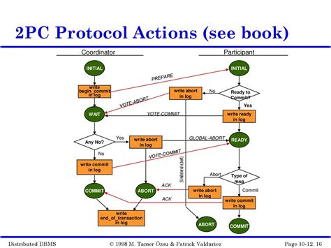 Outline Introduction Background Distributed DBMS Architecture Ppt Download