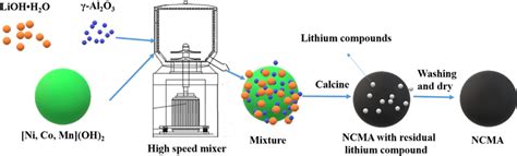 Schematic Diagrams Of The Synthetic Process Download Scientific Diagram